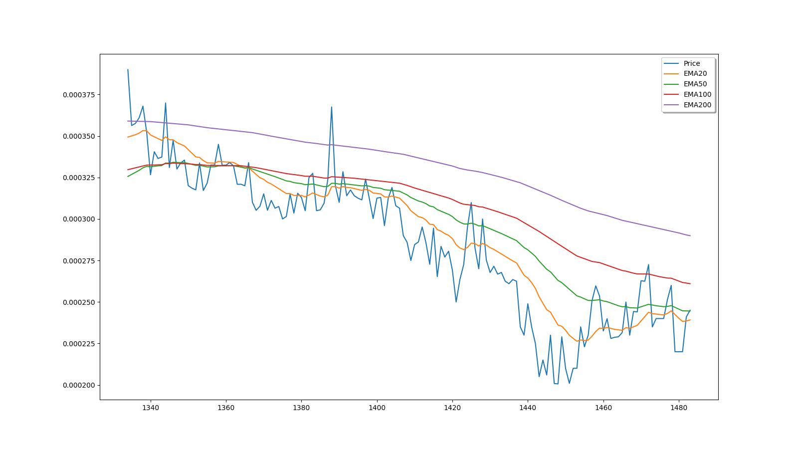 HZM Coin Exponential Moving Averages