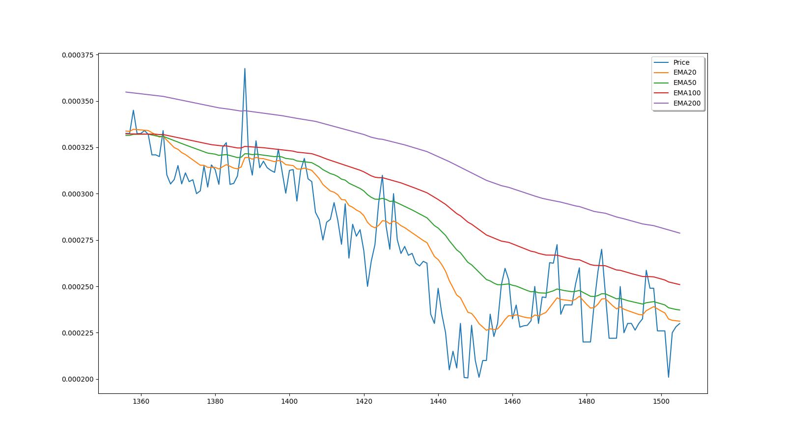 HZM Coin Exponential Moving Averages