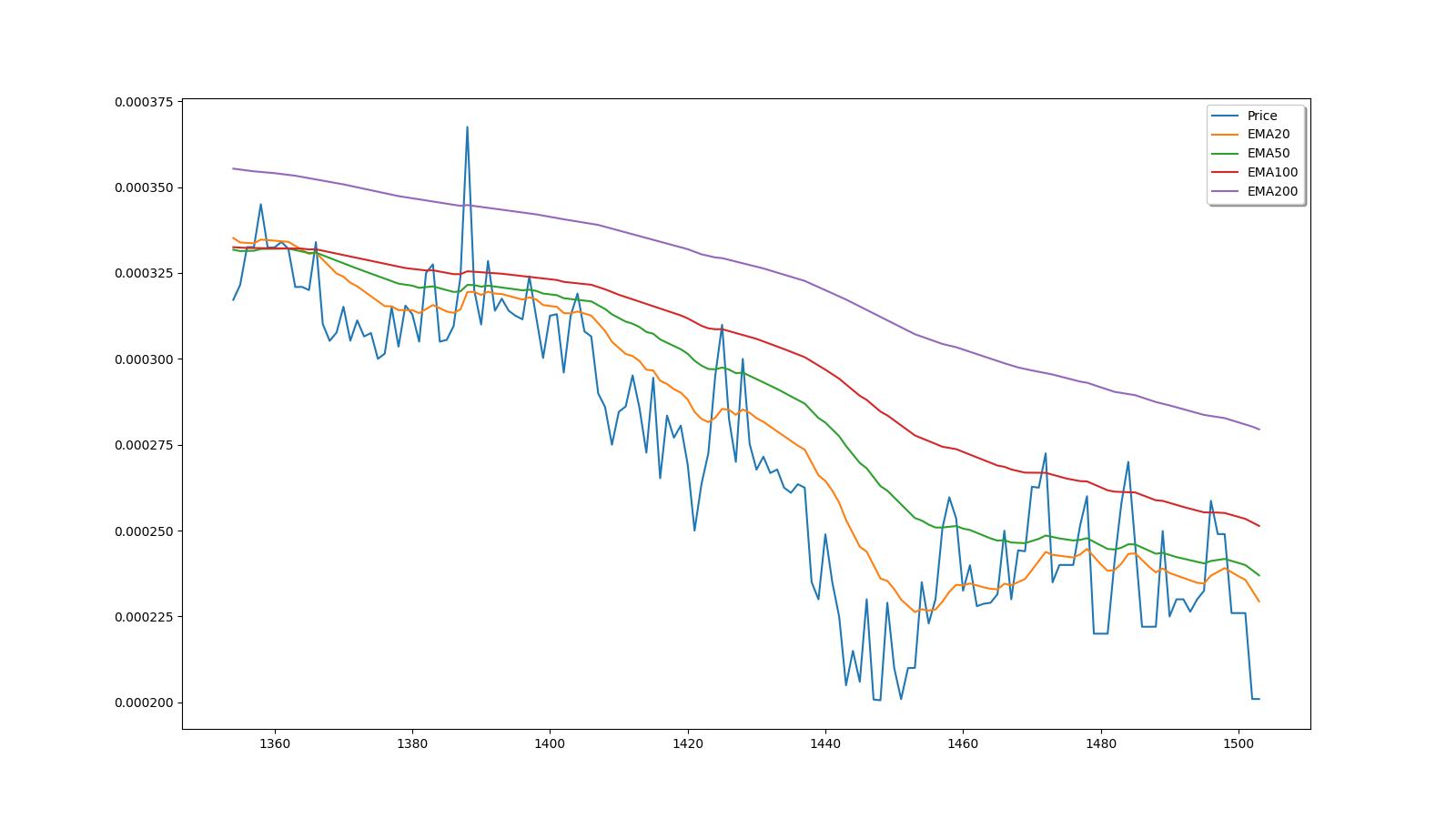 HZM Coin Exponential Moving Averages