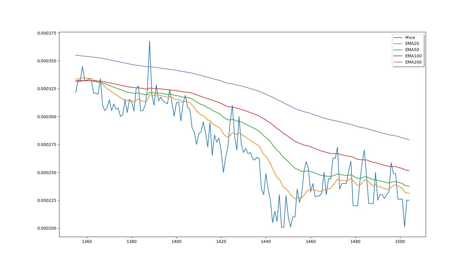 HZM Coin Exponential Moving Averages
