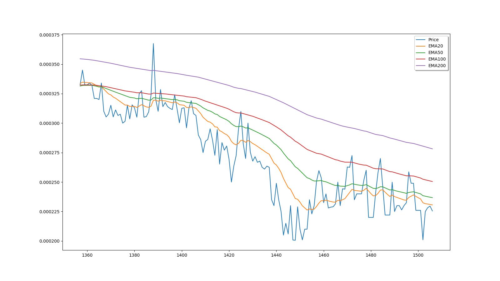 HZM Coin Exponential Moving Averages