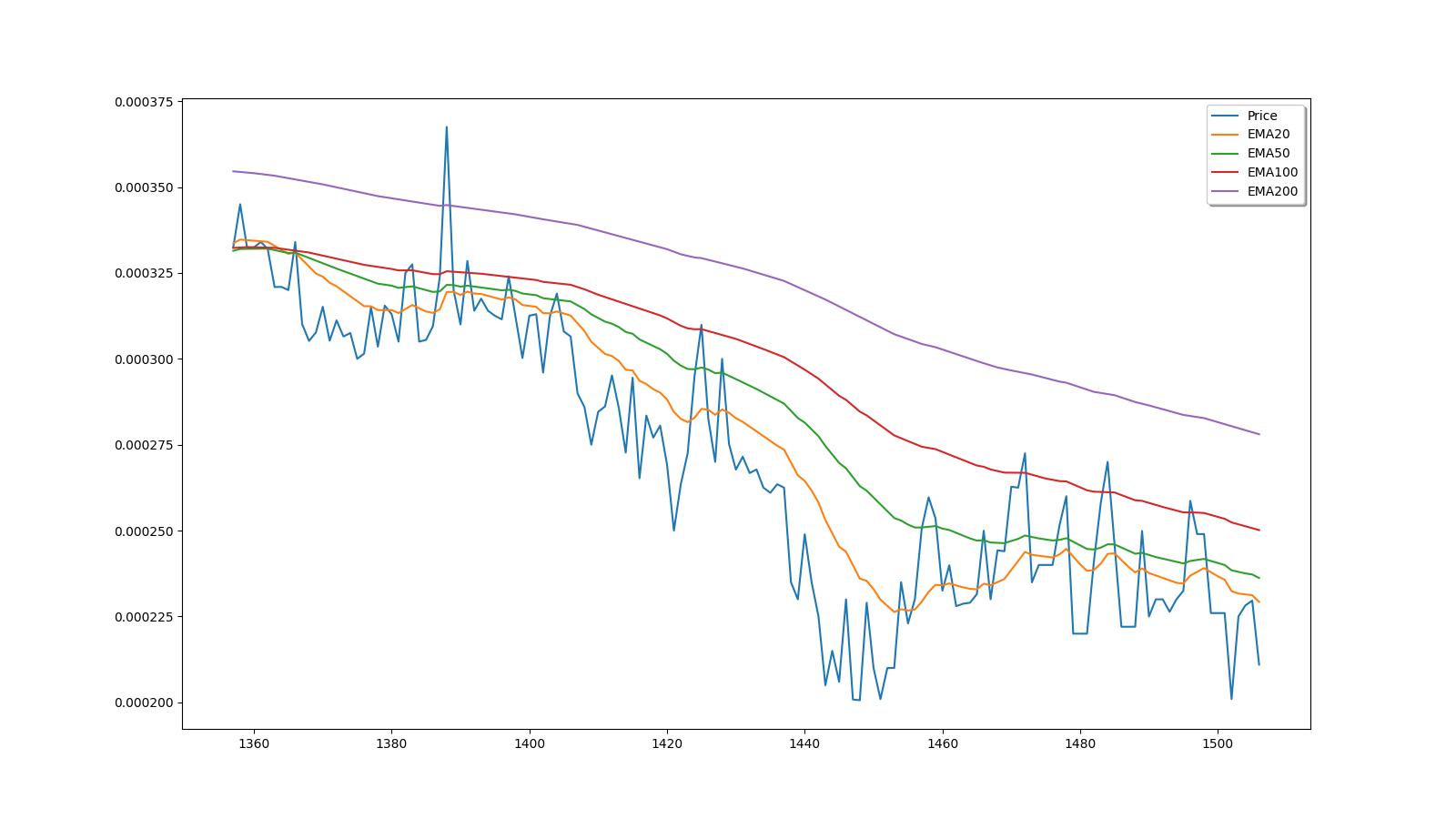 HZM Coin Exponential Moving Averages