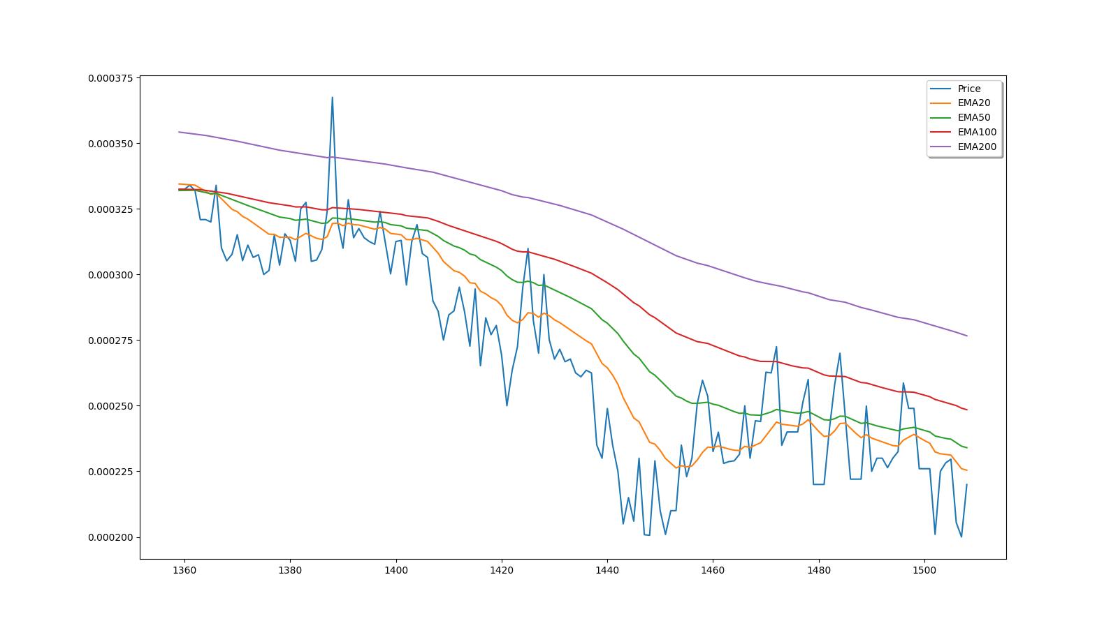 HZM Coin Exponential Moving Averages