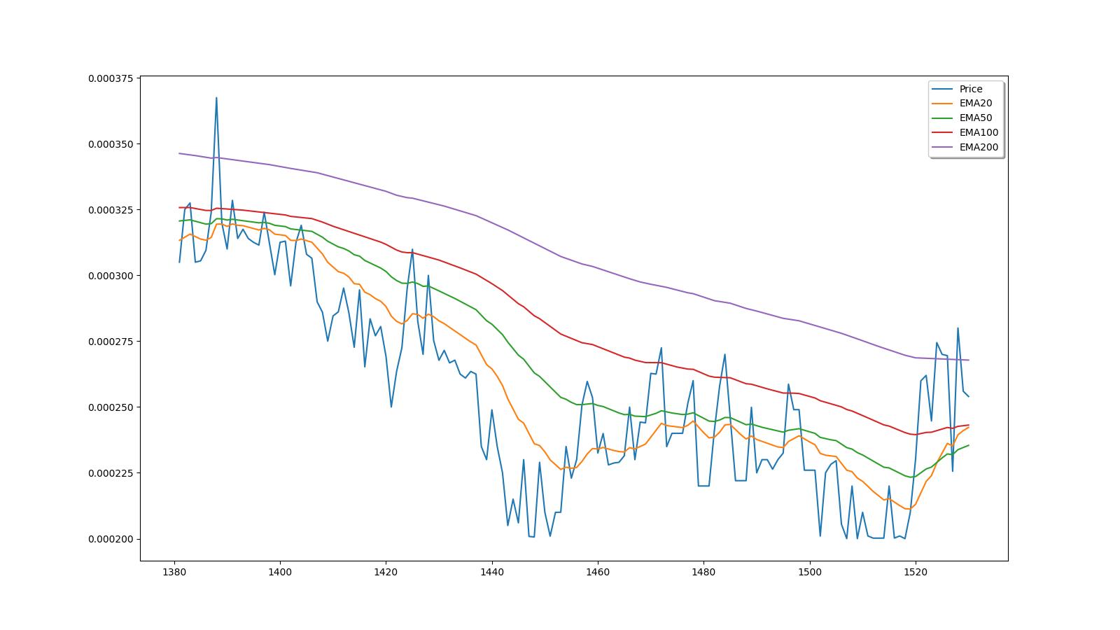 HZM Coin Exponential Moving Averages