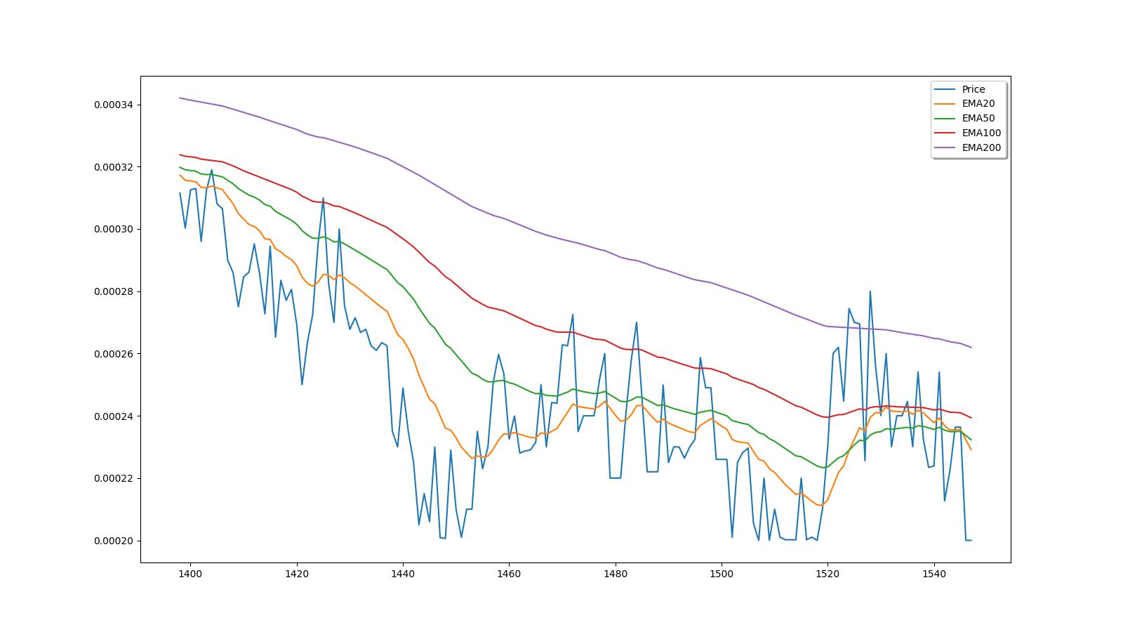 HZM Coin Exponential Moving Averages