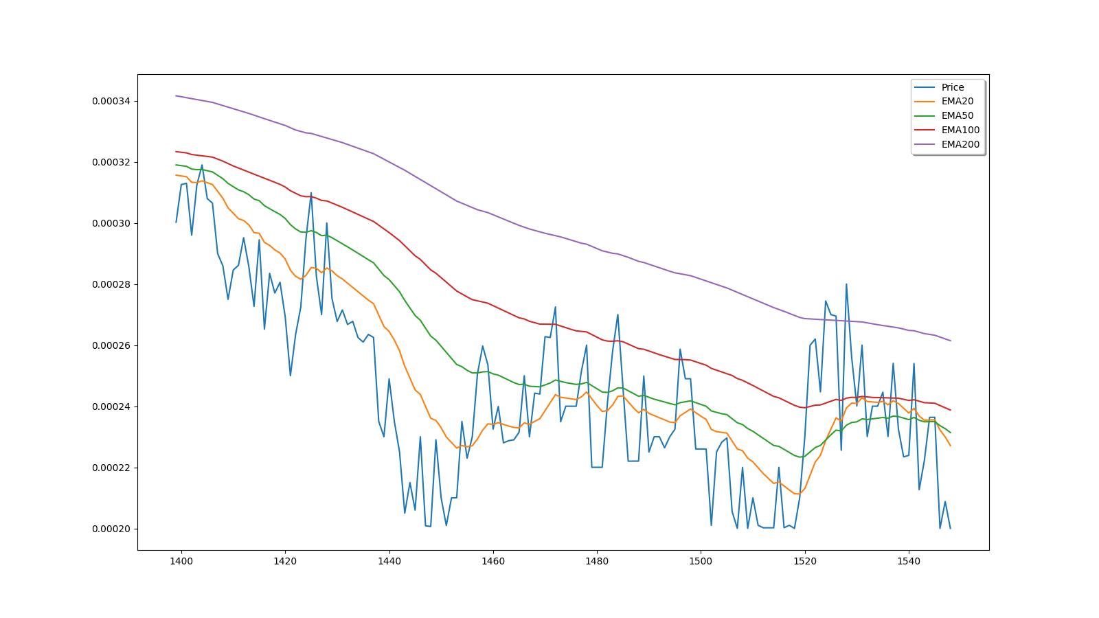 HZM Coin Exponential Moving Averages
