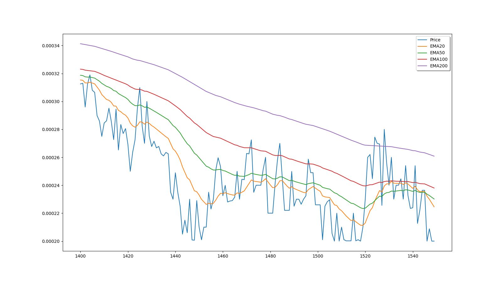 HZM Coin Exponential Moving Averages