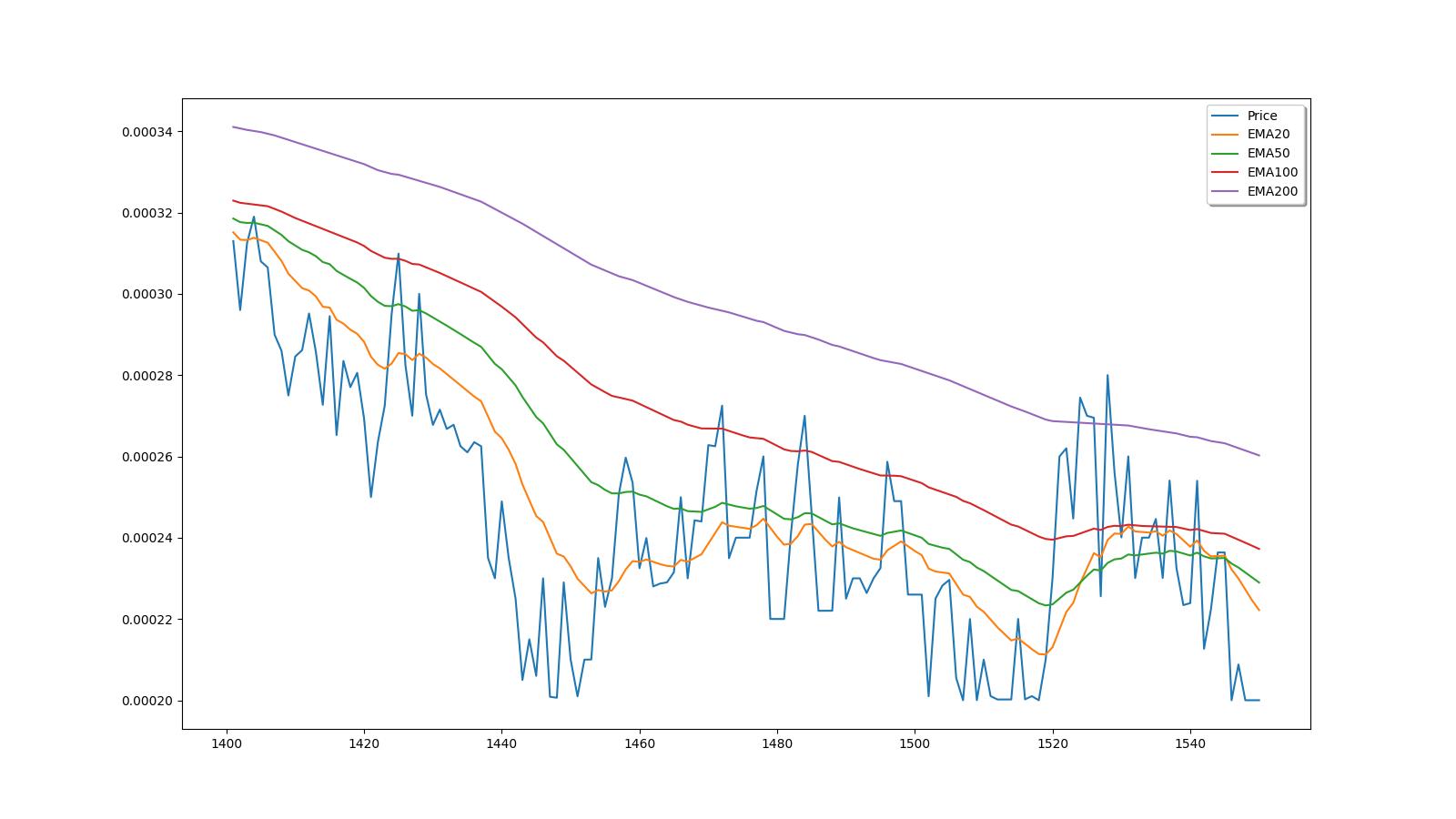 HZM Coin Exponential Moving Averages