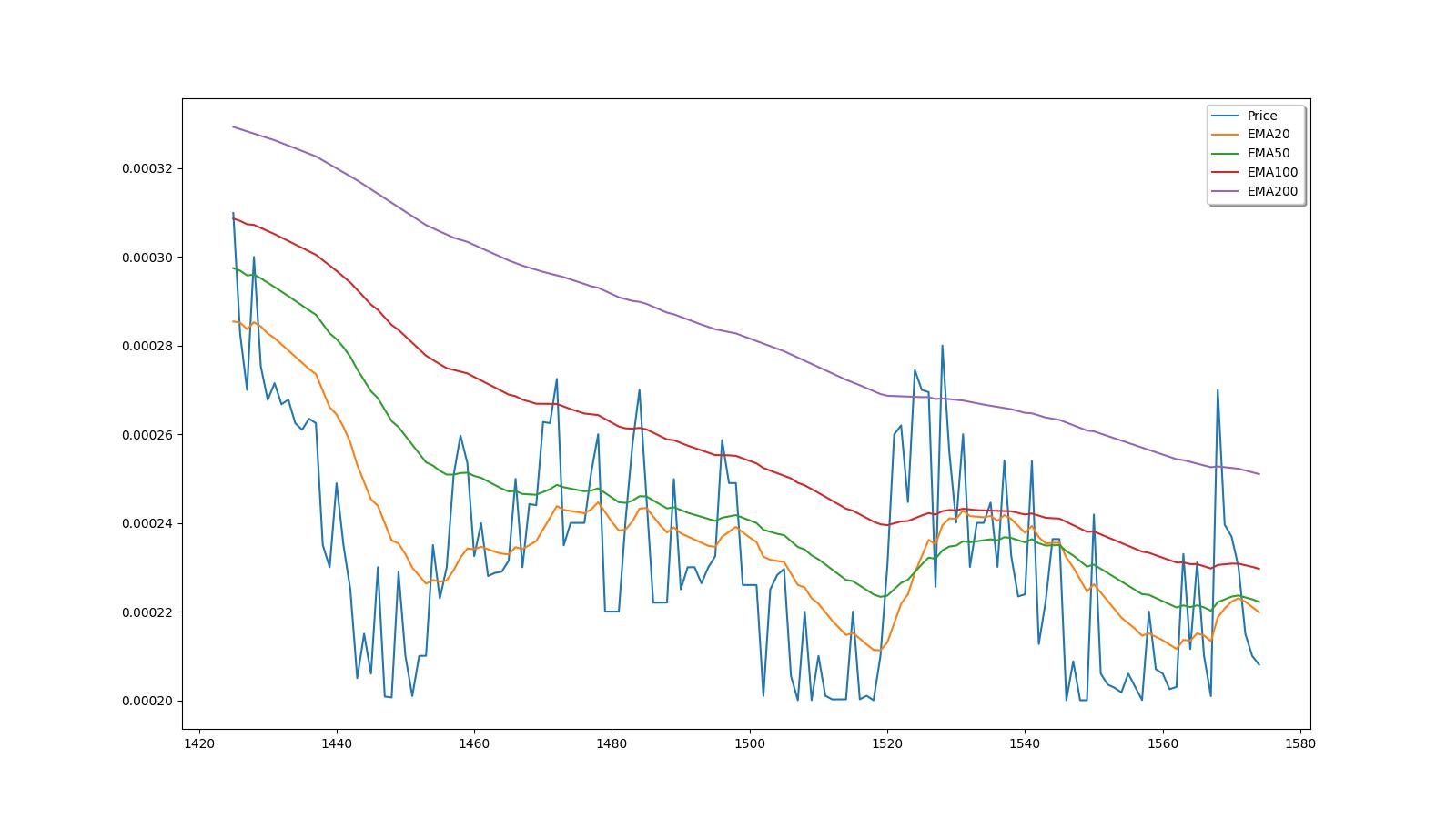 HZM Coin Exponential Moving Averages
