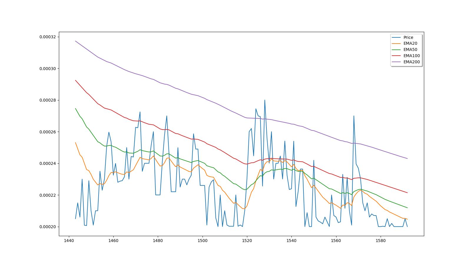 HZM Coin Exponential Moving Averages