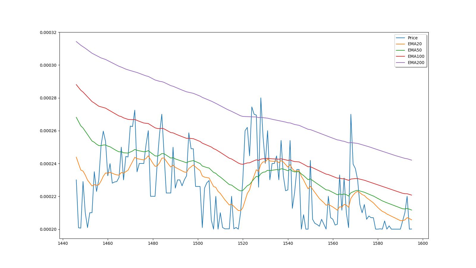 HZM Coin Exponential Moving Averages