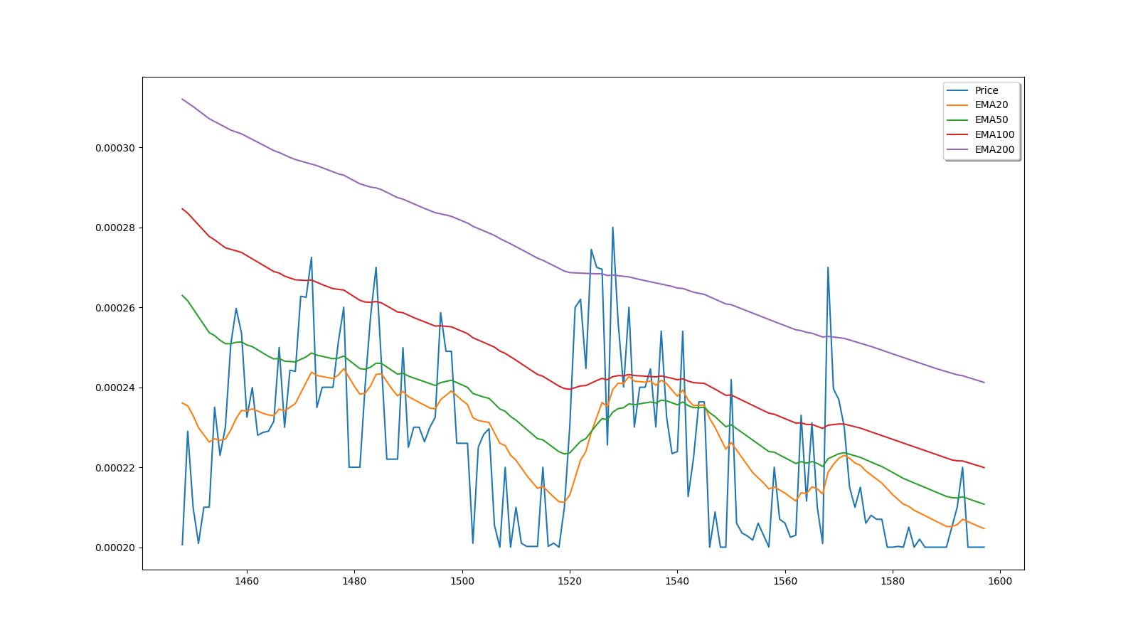 HZM Coin Exponential Moving Averages