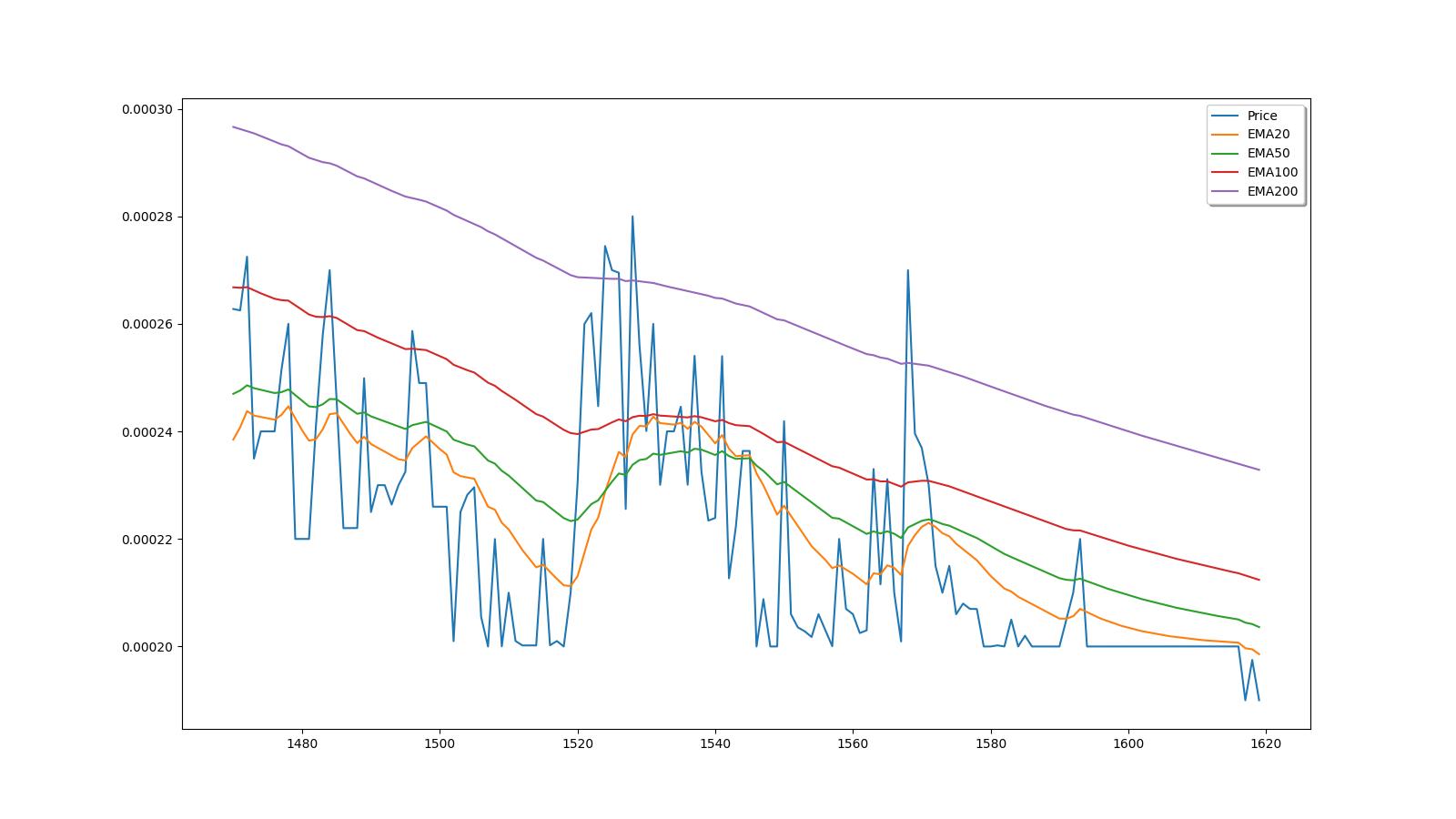 HZM Coin Exponential Moving Averages
