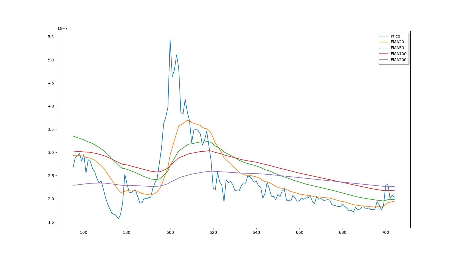 I love puppies Exponential Moving Averages