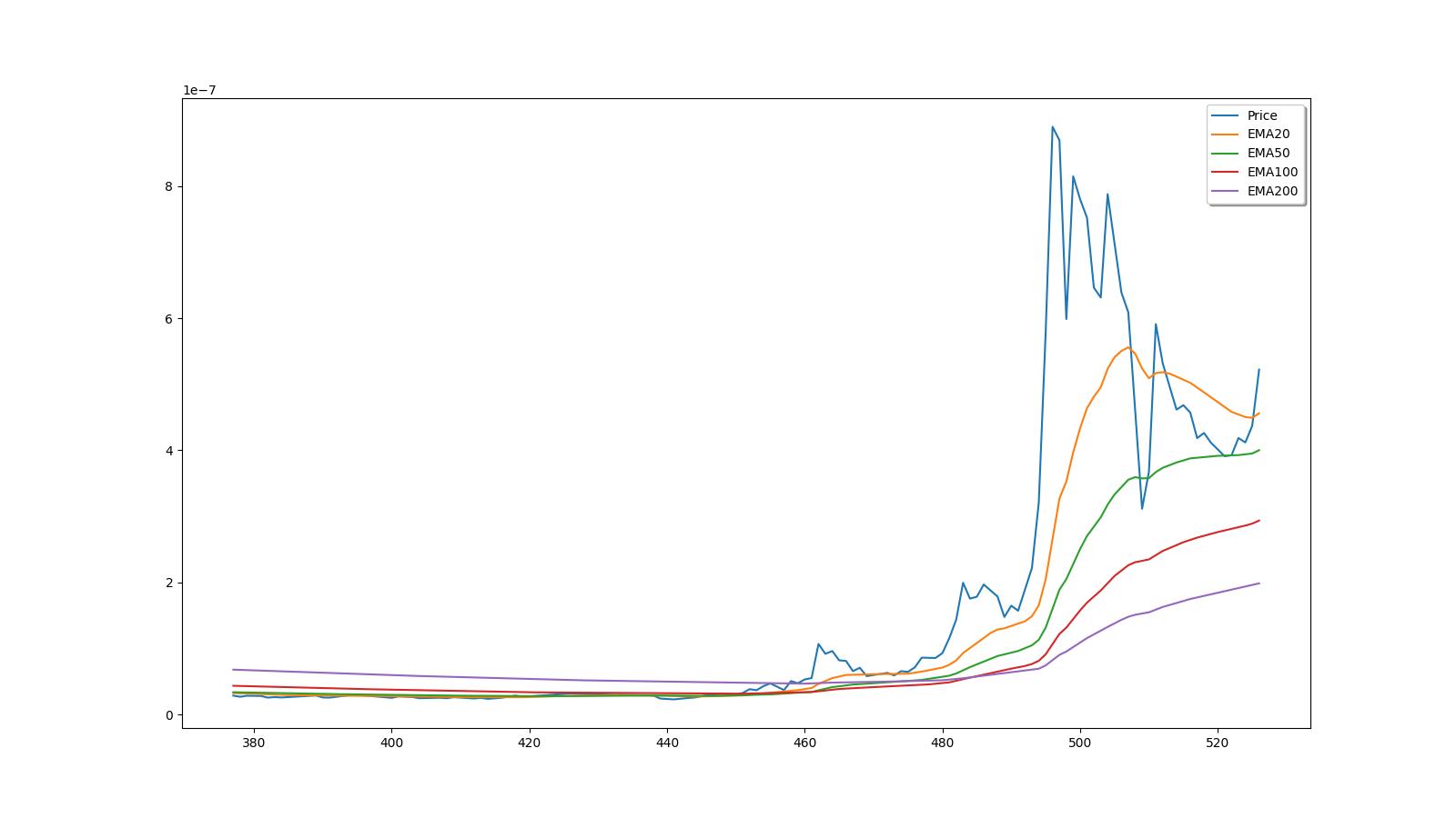 I love puppies Exponential Moving Averages