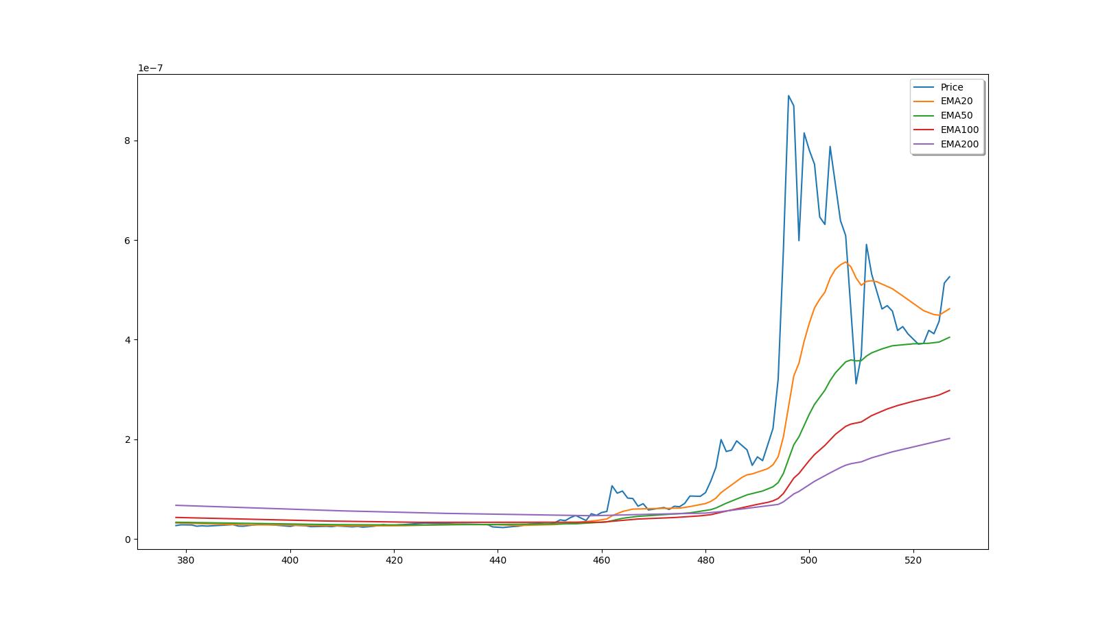 I love puppies Exponential Moving Averages