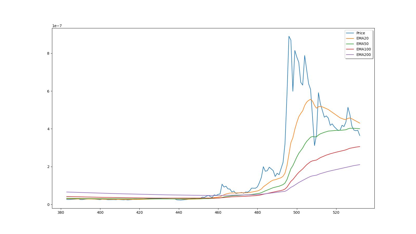 I love puppies Exponential Moving Averages
