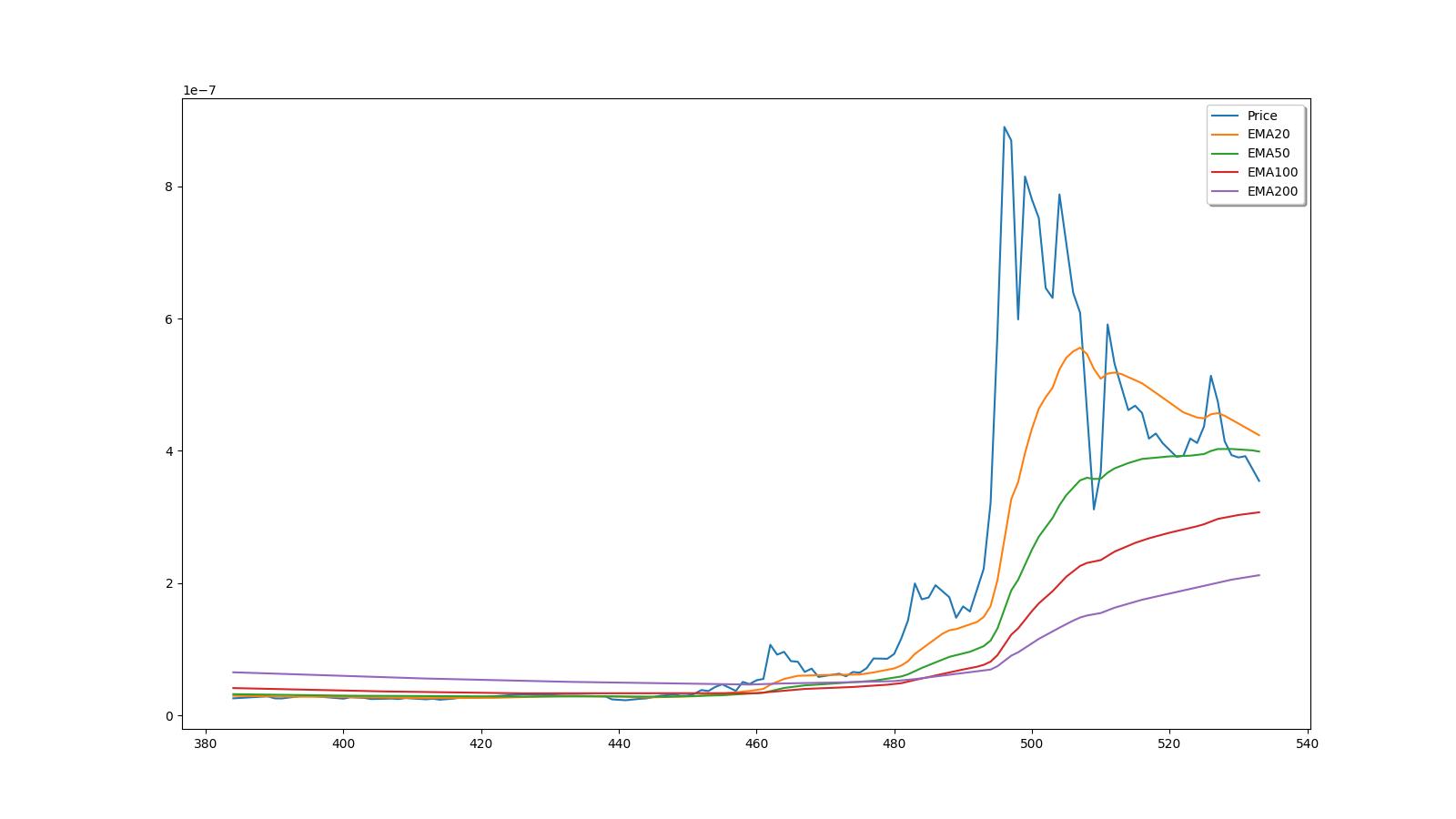 I love puppies Exponential Moving Averages