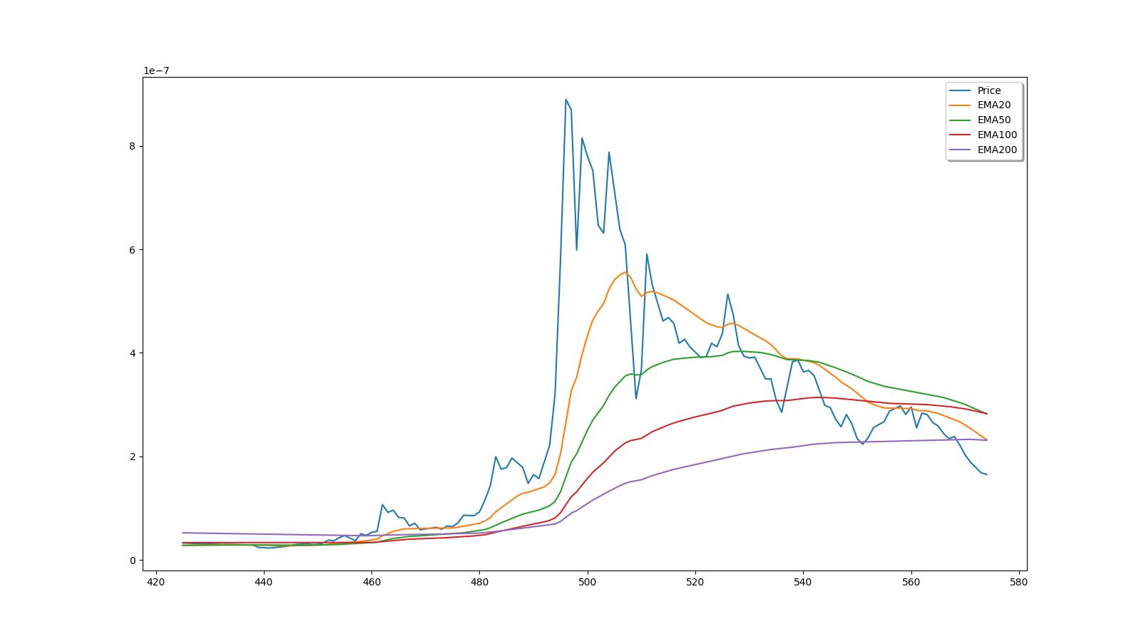 I love puppies Exponential Moving Averages