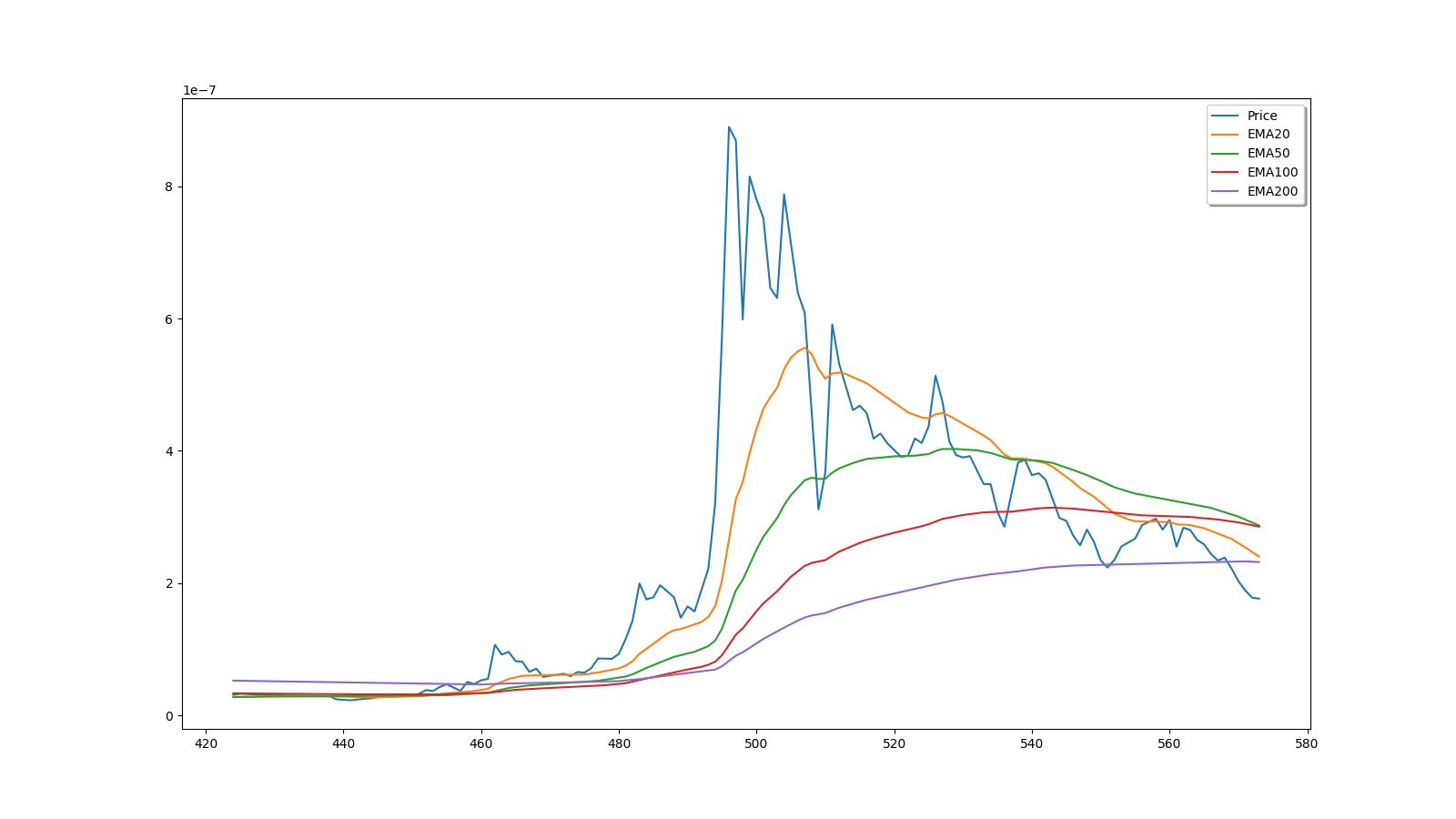 I love puppies Exponential Moving Averages