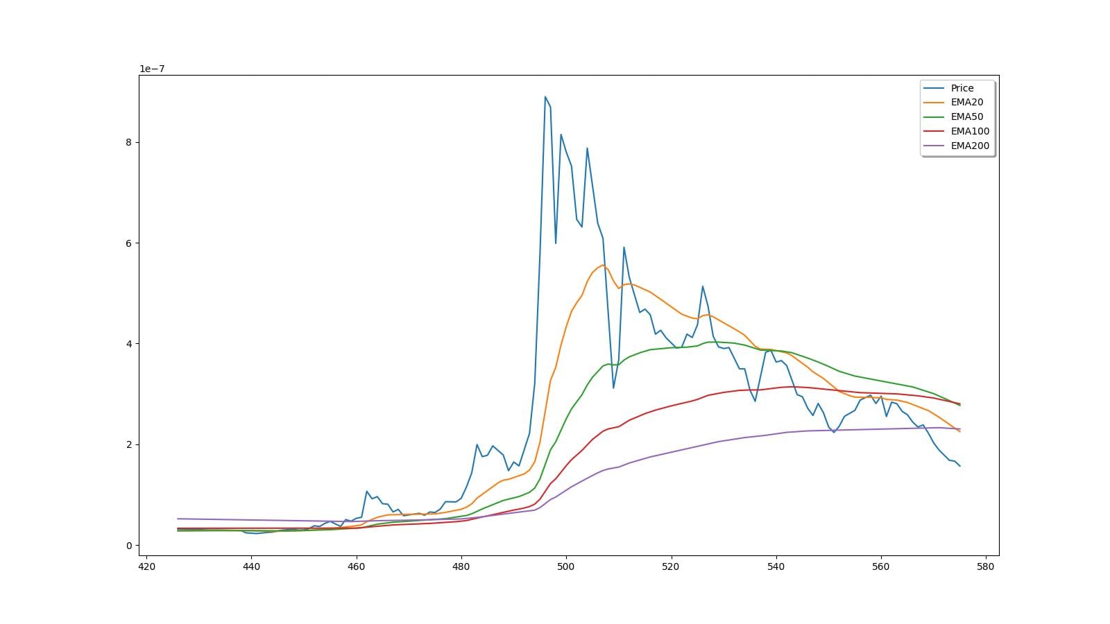 I love puppies Exponential Moving Averages