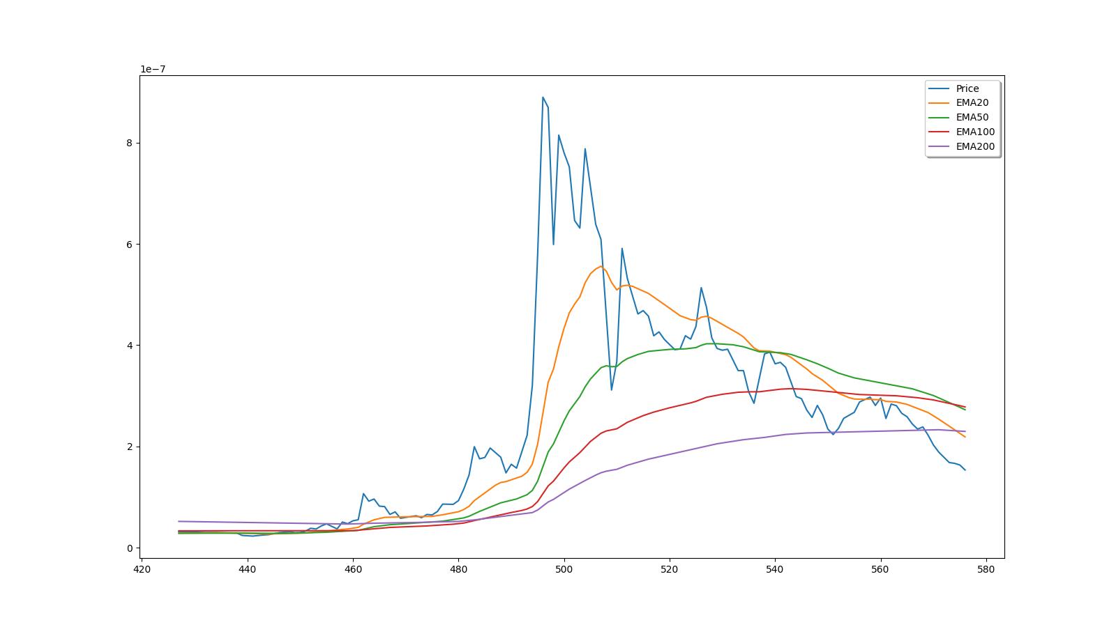 I love puppies Exponential Moving Averages