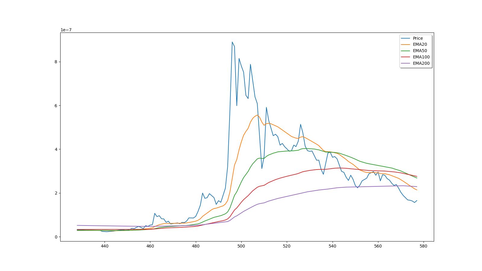 I love puppies Exponential Moving Averages