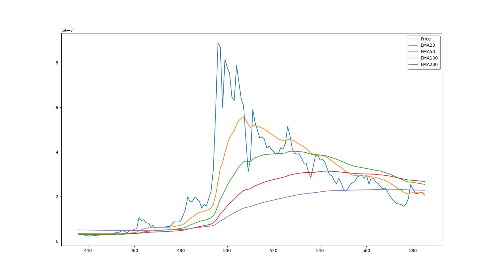 I love puppies Exponential Moving Averages