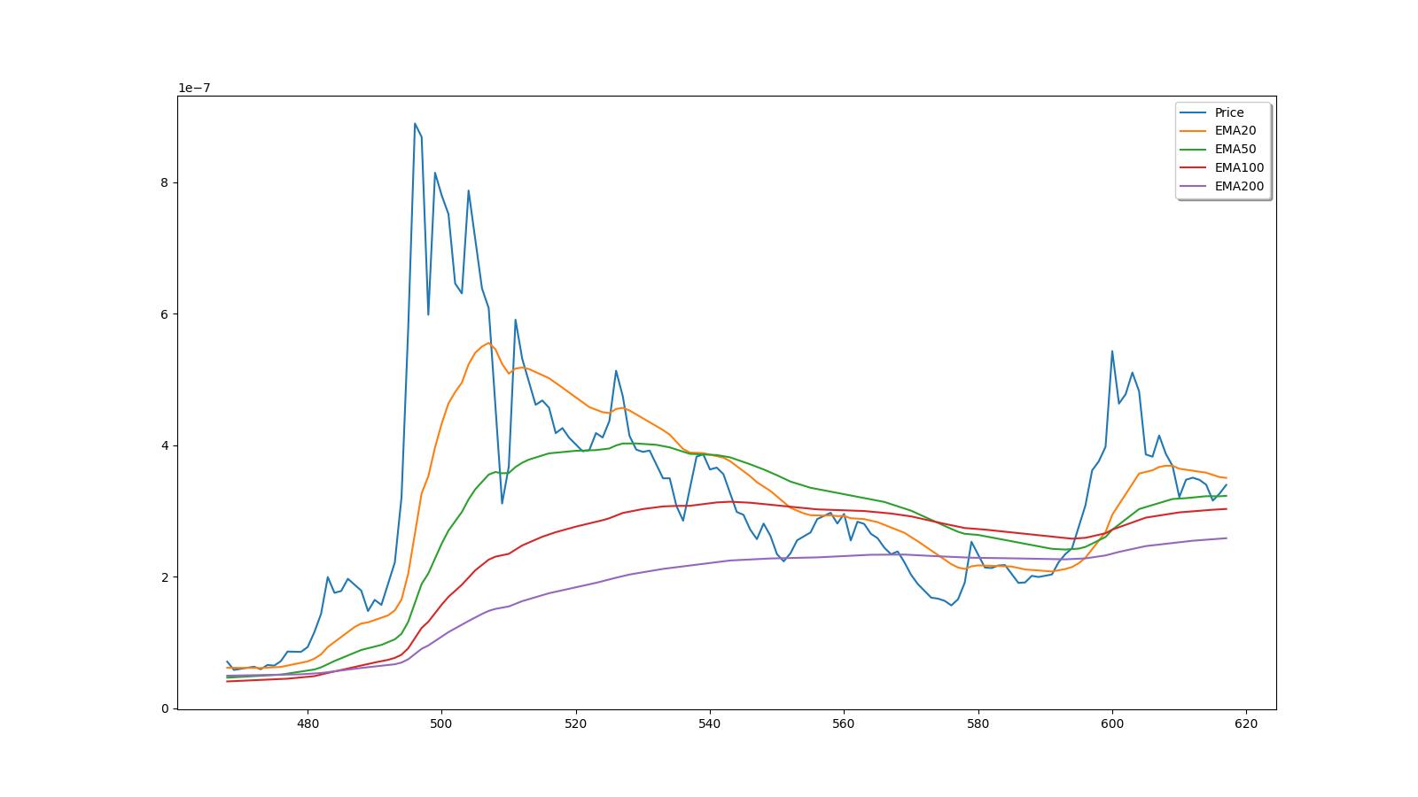 I love puppies Exponential Moving Averages
