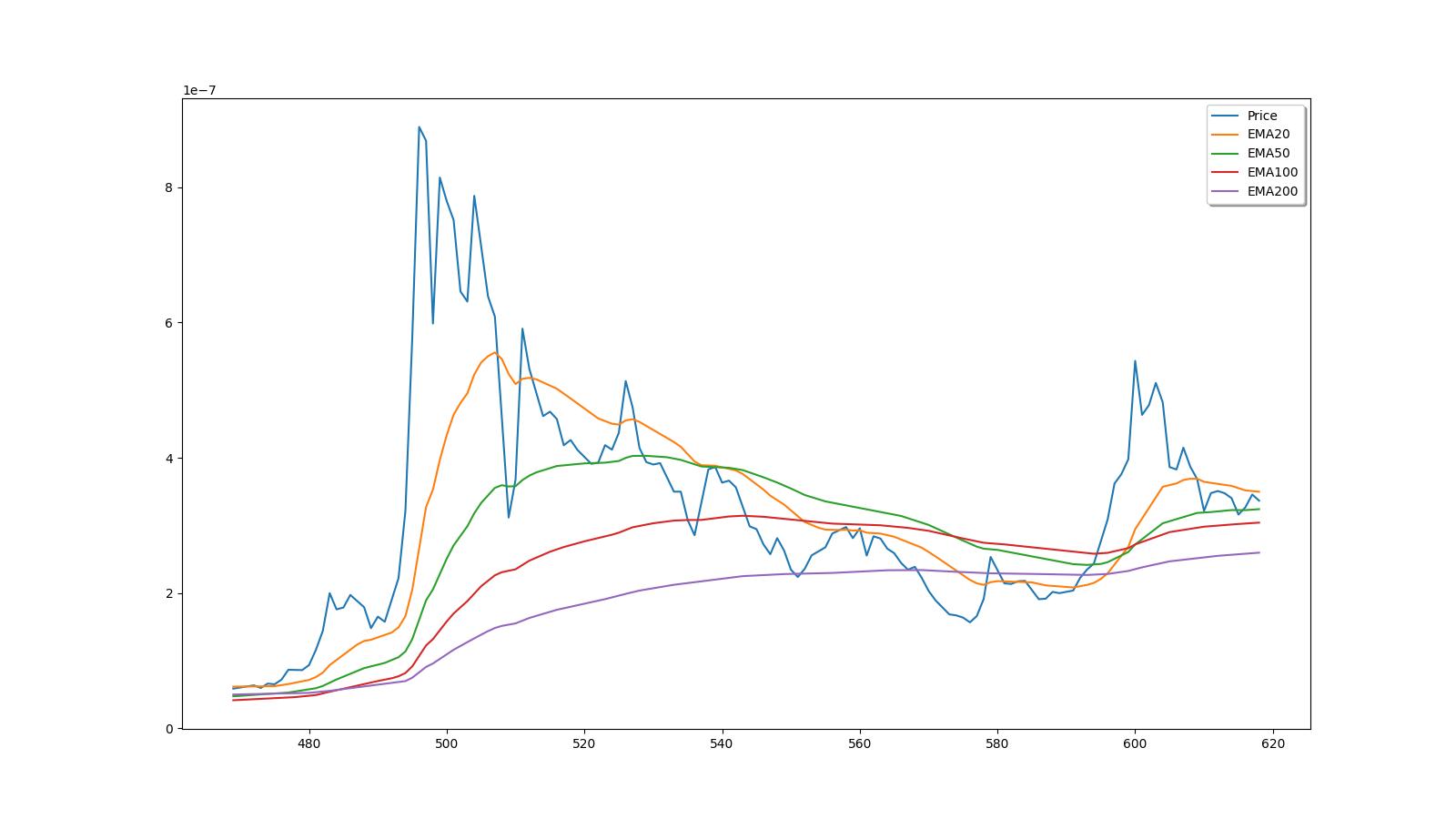 I love puppies Exponential Moving Averages