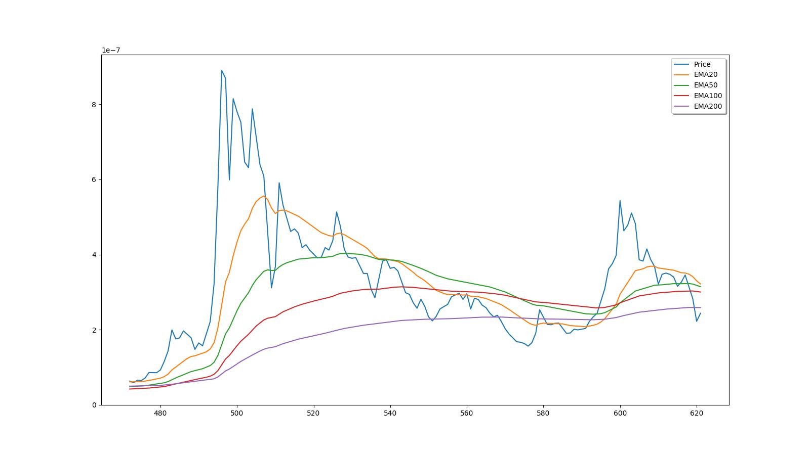 I love puppies Exponential Moving Averages