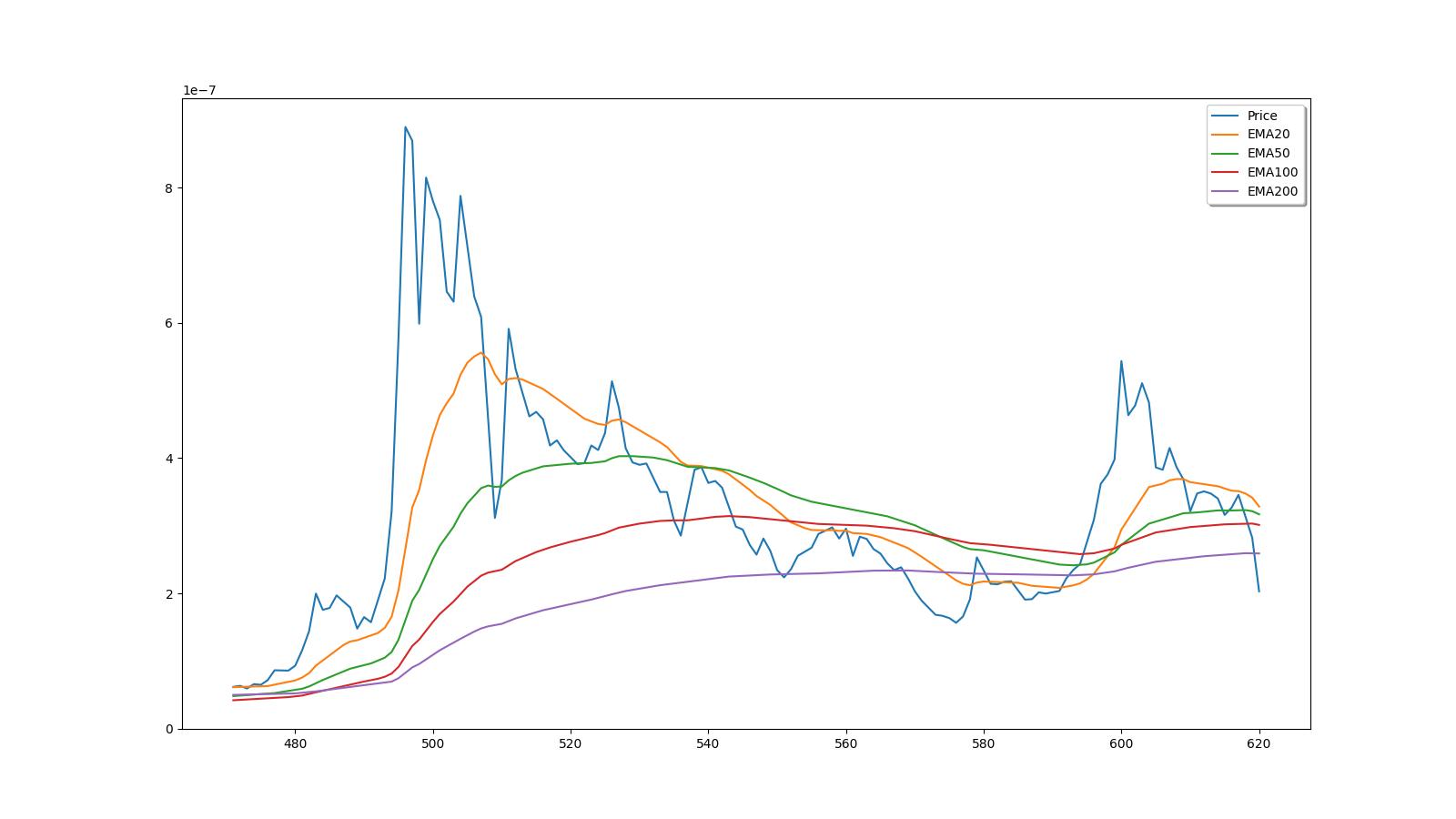 I love puppies Exponential Moving Averages