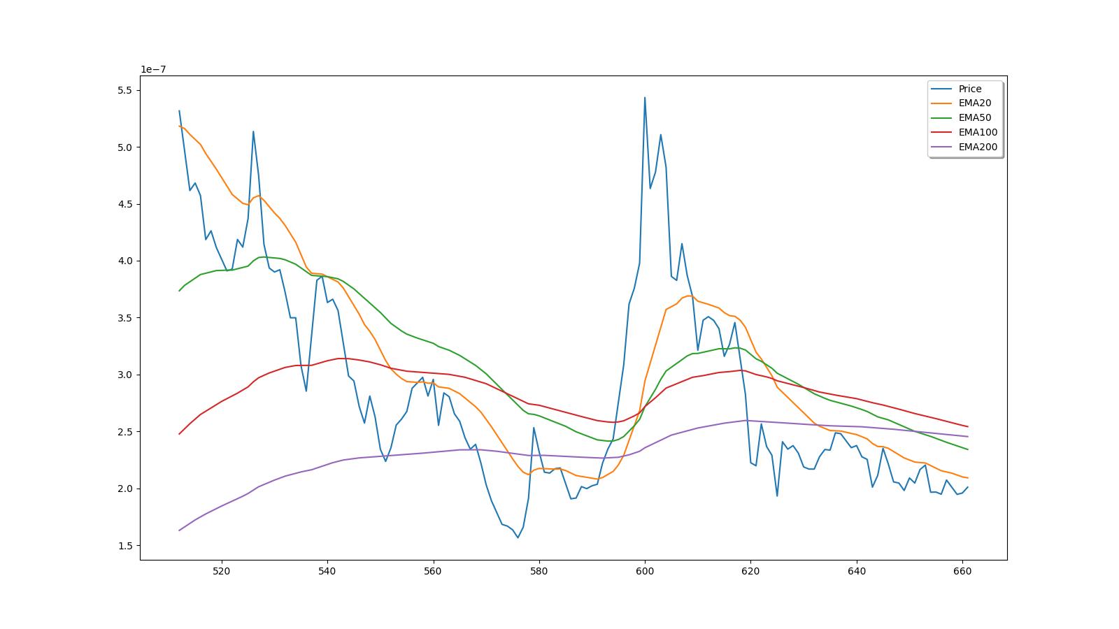 I love puppies Exponential Moving Averages