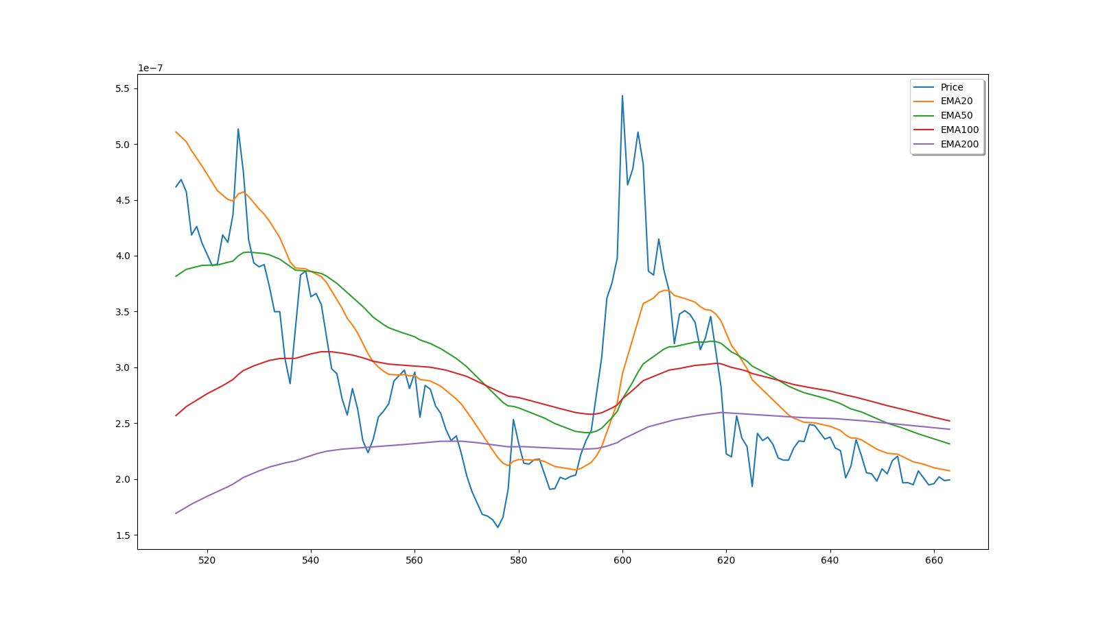 I love puppies Exponential Moving Averages