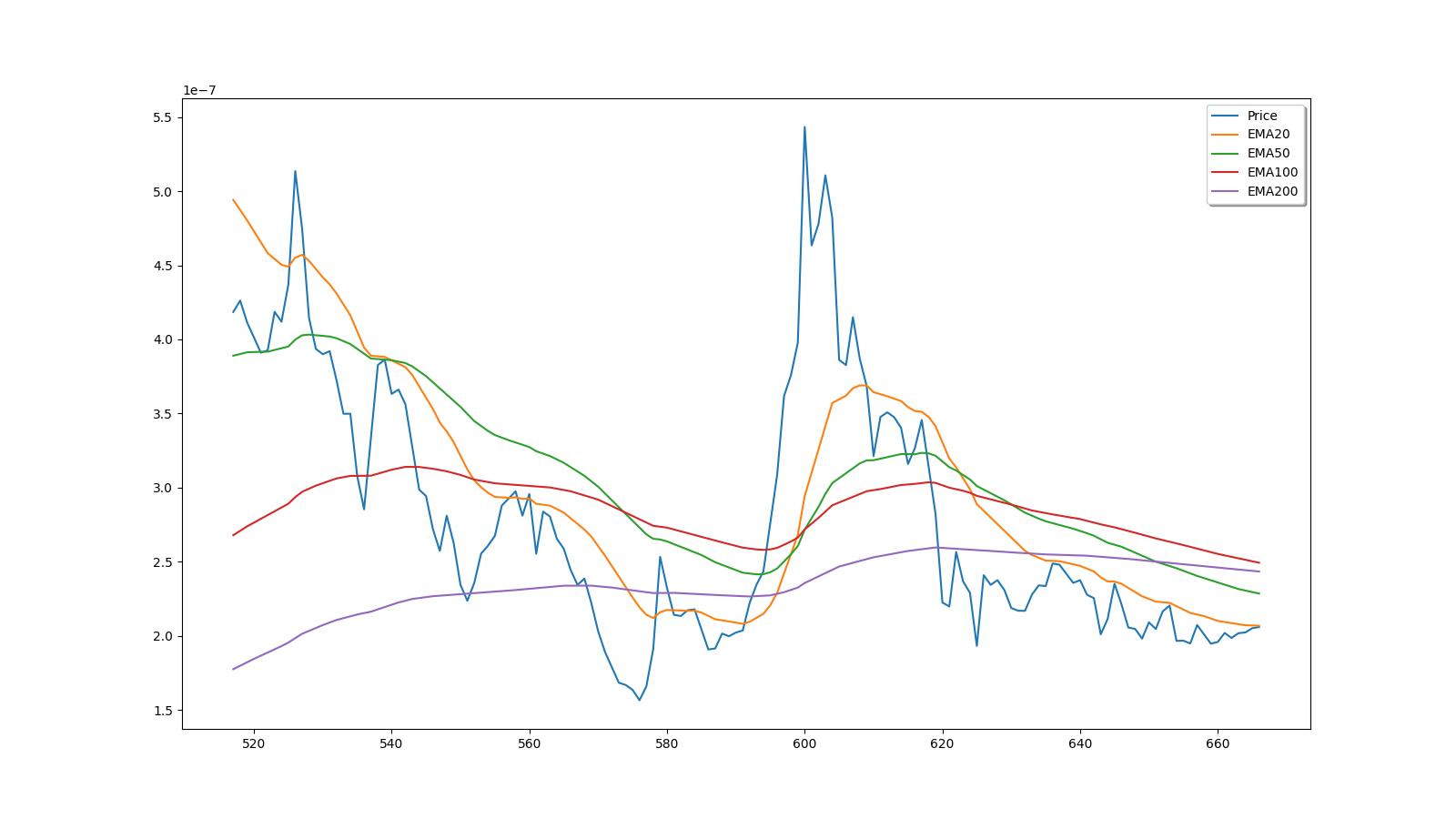 I love puppies Exponential Moving Averages