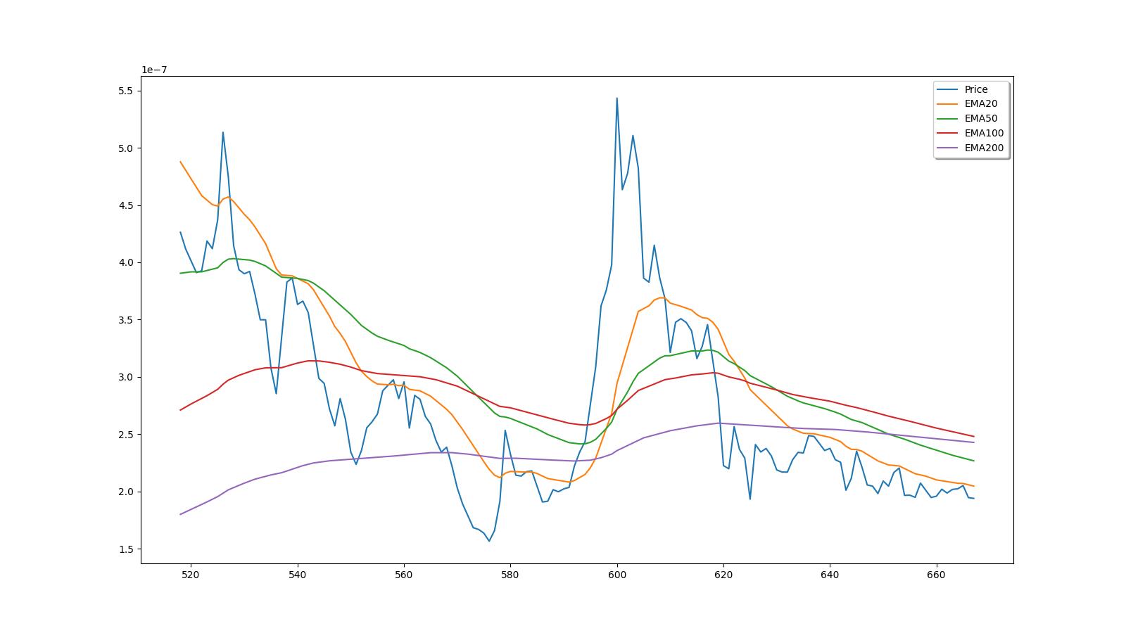 I love puppies Exponential Moving Averages