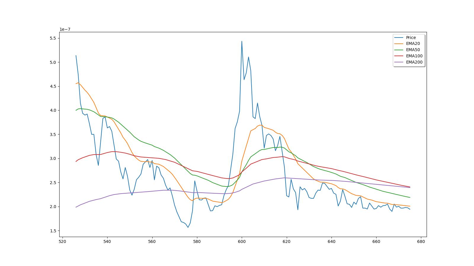 I love puppies Exponential Moving Averages