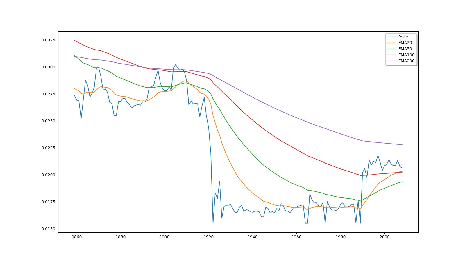 I-PRO TOKEN Exponential Moving Averages