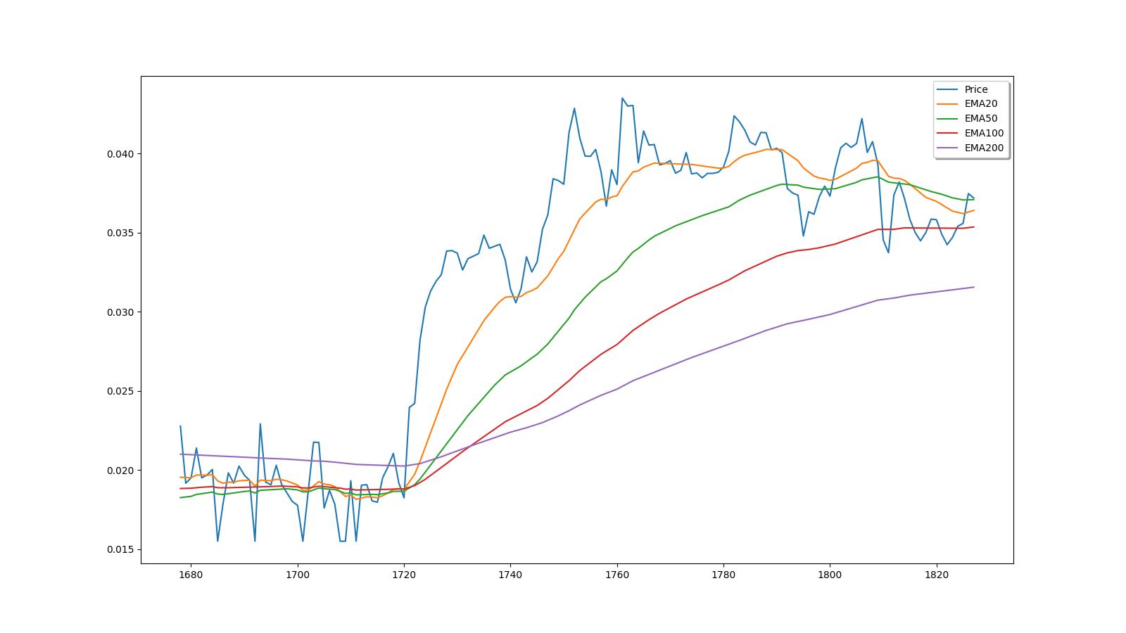 I-PRO TOKEN Exponential Moving Averages