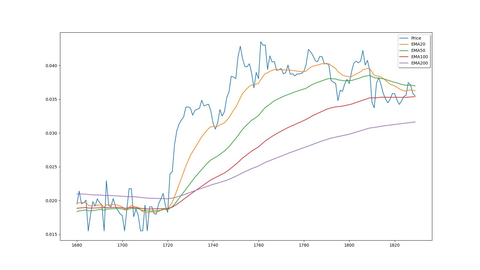 I-PRO TOKEN Exponential Moving Averages