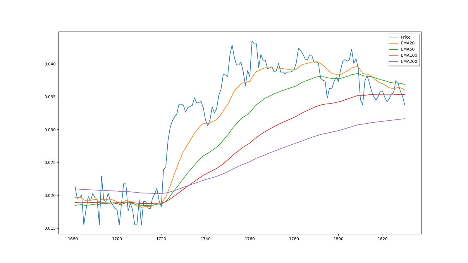 I-PRO TOKEN Exponential Moving Averages