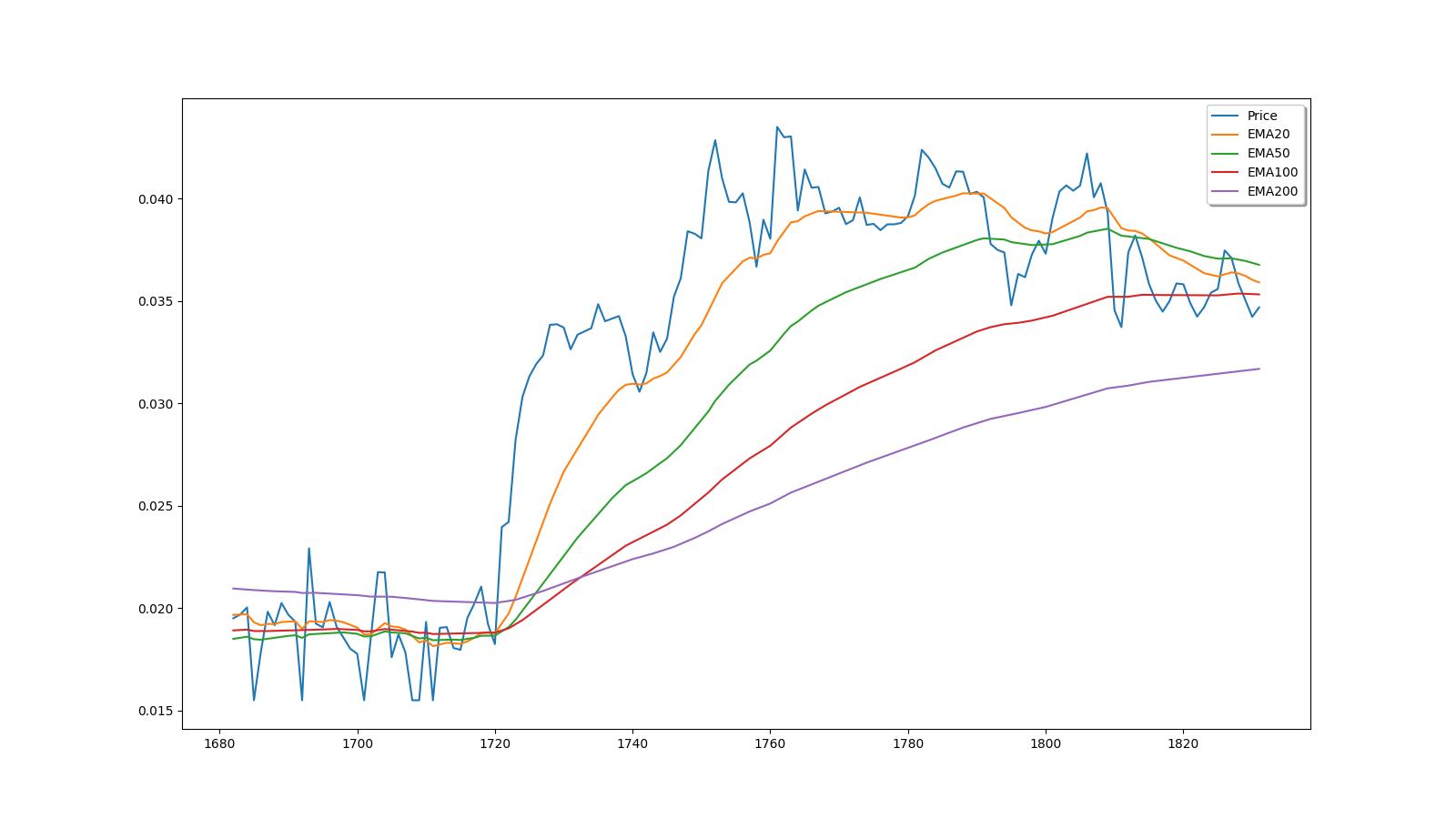I-PRO TOKEN Exponential Moving Averages