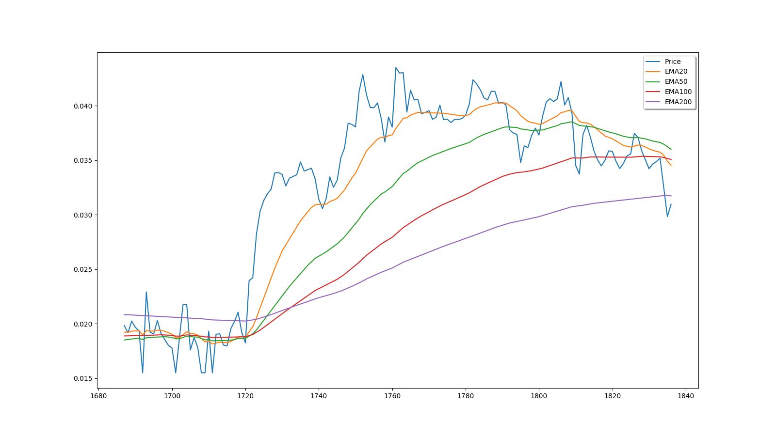 I-PRO TOKEN Exponential Moving Averages
