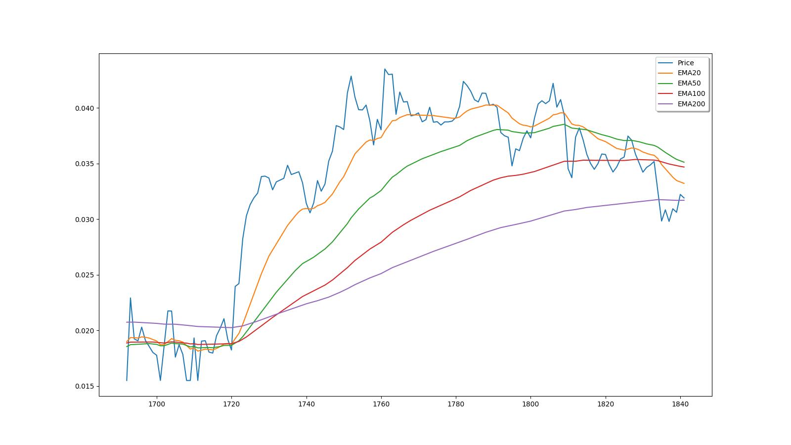 I-PRO TOKEN Exponential Moving Averages