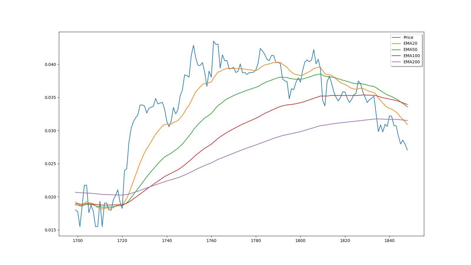 I-PRO TOKEN Exponential Moving Averages