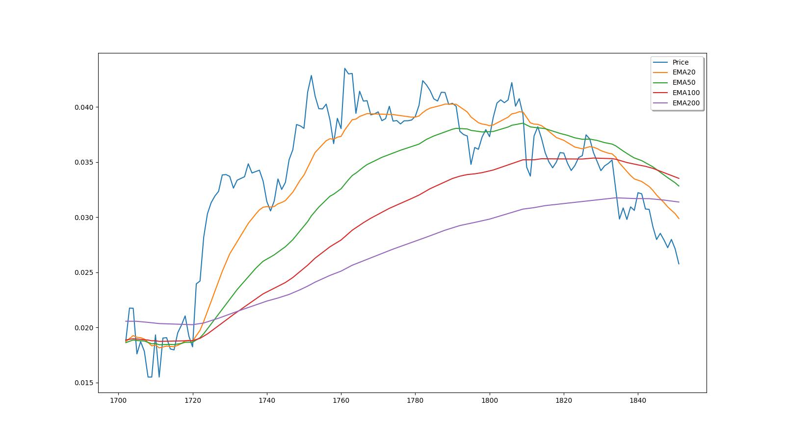 I-PRO TOKEN Exponential Moving Averages