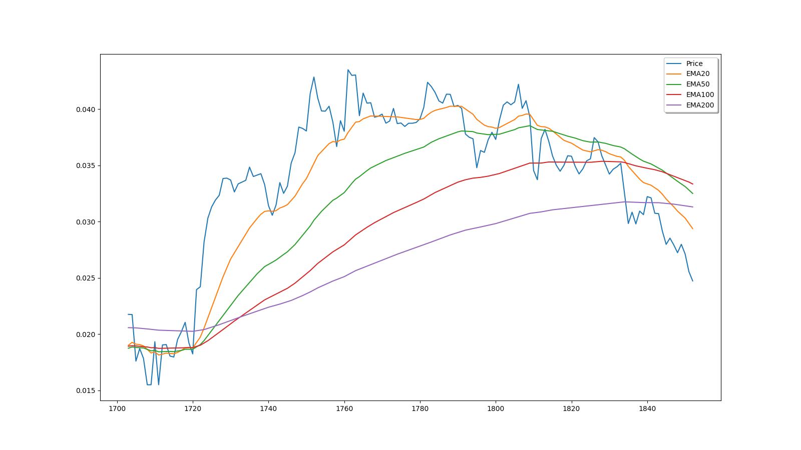 I-PRO TOKEN Exponential Moving Averages