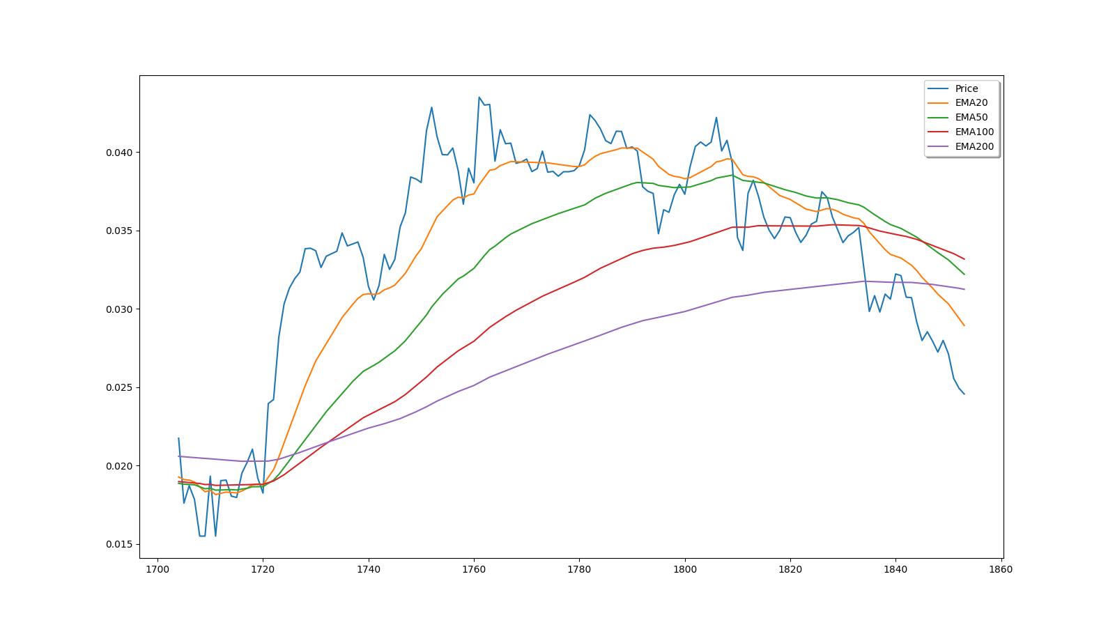 I-PRO TOKEN Exponential Moving Averages