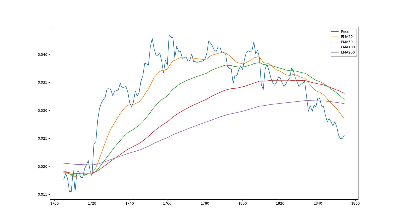 I-PRO TOKEN Exponential Moving Averages