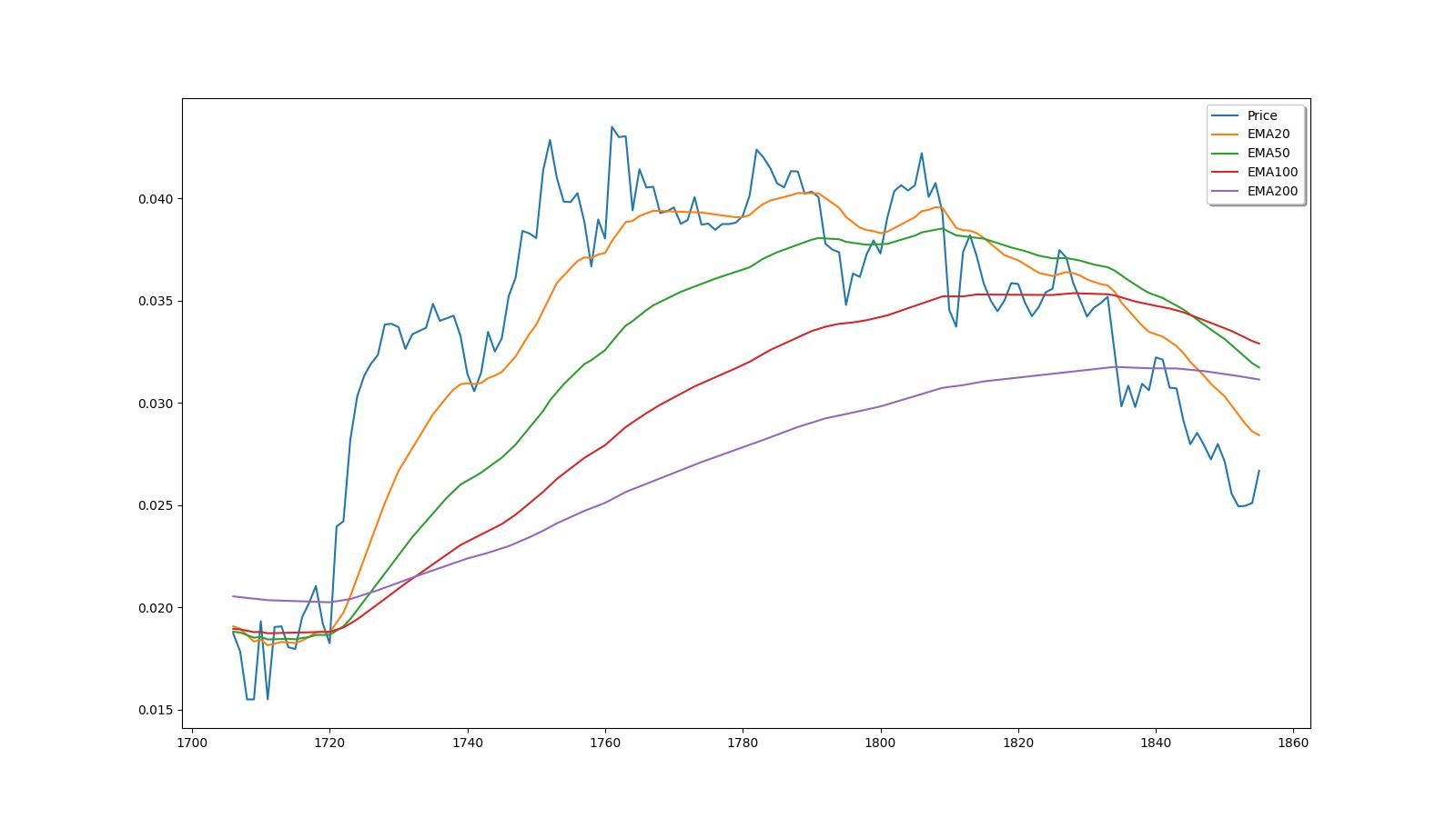 I-PRO TOKEN Exponential Moving Averages